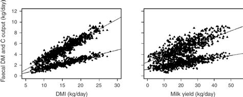 Relationships Of Faecal Dry Matter Dm ~ And Carbon C ¤ Output