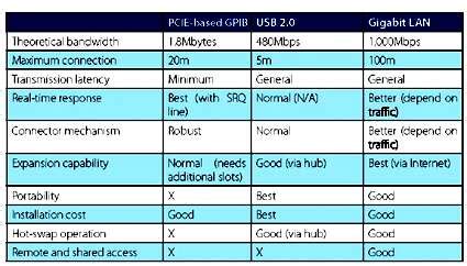 Taking Advantage Of Present And Future Capabilities Of The General Purpose Interface Bus GPIB