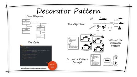Abobakar Sadeeq On Linkedin The Decorator Design Pattern Is A