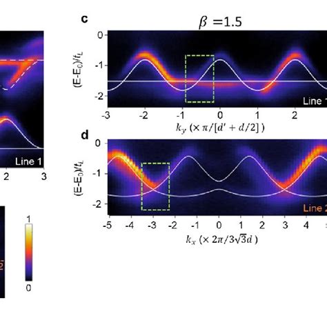 Pdf Tilted And Type Iii Dirac Cones Emerging From Flat Bands In