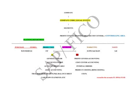 Sap Erp Structure Ppt