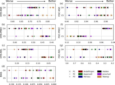 Performance Metrics Achieved By The Simulations In Experiment 2 The Download Scientific
