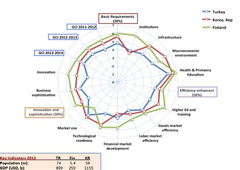 Comparison Of Key Indicators For Competitiveness For Turkey 44 Th S