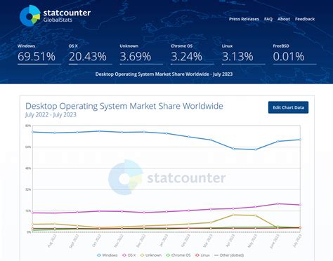 Linux Market Share Surpasses 3 Together With Chrome Os Approach 7