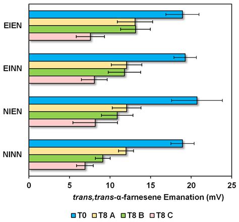 Effects of Different Irrigation Regimes, Nitrogen Levels and Storage Conditions on Volatiles of ...