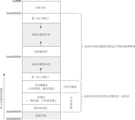 Linux下c语言程序的内存布局（内存模型）linux C 静态区 Csdn博客