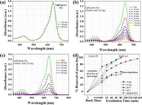 Photodegradation Of Lg Dye Using Green Synthesised Zno Download