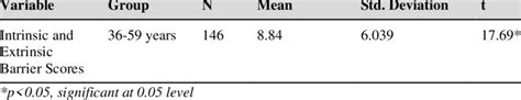 Illustrates The Paired Sample T Test Results For The Differences