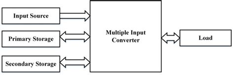 Block Diagram Of Multiple Input Converter Download Scientific Diagram