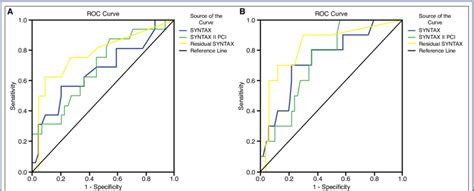 Receiver Operating Characteristic ROC Curves Indicating The