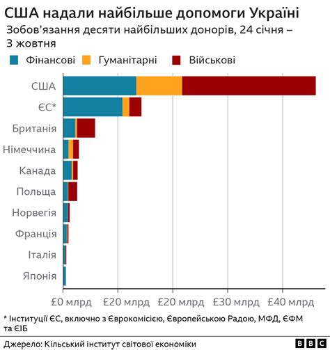 Чи можуть вибори в США змінити хід війни в Україні Bbc News Україна