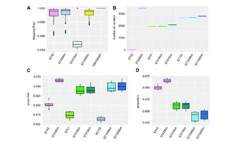 Mapping Rates And Comparable Variant Calling In Graph Based Analysis Of