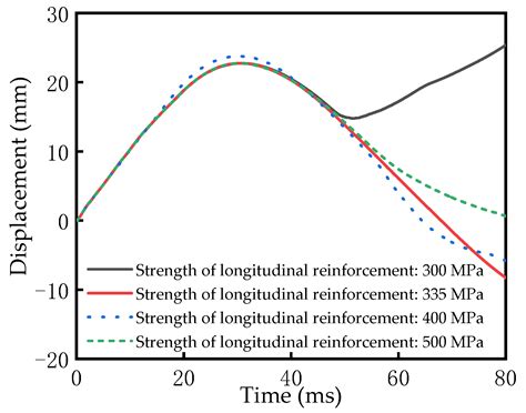 Sensitivity Analysis Of Factors Influencing The Blast Resistance Of Reinforced Concrete Columns