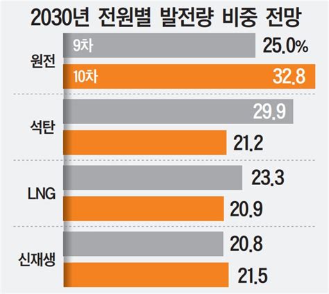 원전 비중 33로 확대 석탄 21 확 줄어든다