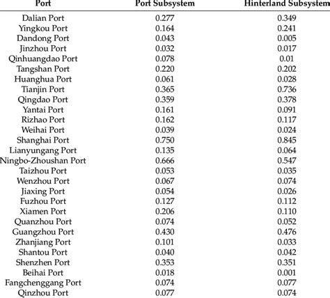 average development level of ports and hinterland subsystems