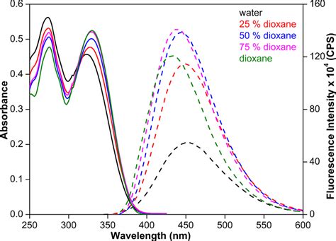 Absorption Solid Line 50 M And Emission Dashed Line 5 M Spectra