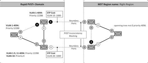 The Network Times Consideration When Connection An Mstp Region With Another Mstp Region Or With