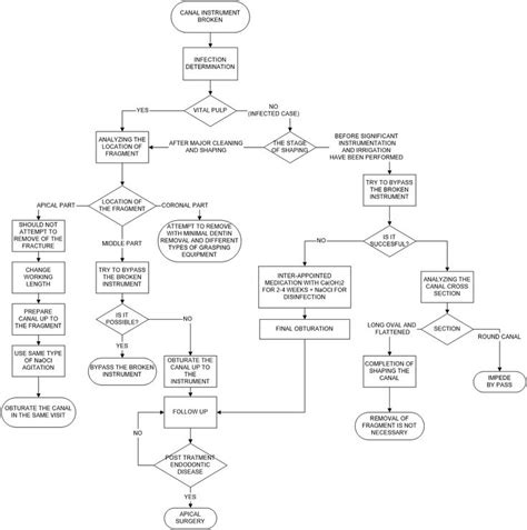 Flowchart For Retrieving Broken Endodontic Instruments