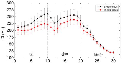 Time Normalized F0 Contours Averaged Across All The Tokens Produced By