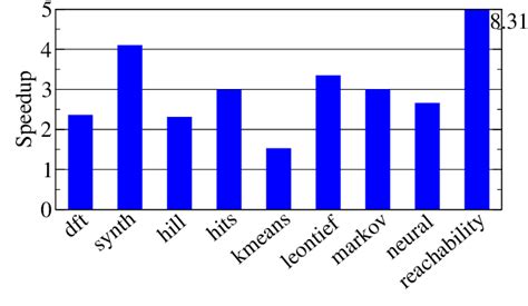 Configuration 3 Speedup Of Our Framework On The Cell Processor Over A Configuration 3 Speedup Of Our Framework On The Cell Processor Over A