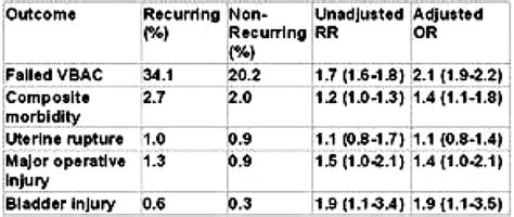 154 Is Prior Cesarean For Recurring Indication A Contraindication To