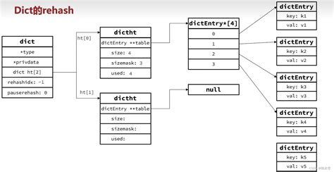 Redis 数据结构（dict、ziplist）redis Dict 和ziplist Csdn博客