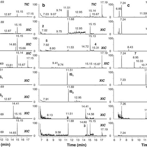 Tic And Xic Chromatograms From The Gc Ms Ms Analysis Of A Control