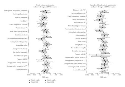 Sex Survey Responses Predictive Of Weight And Bmi Reduction Results