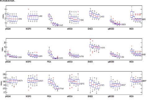 figure 1 from a performance comparison of multi objective optimization