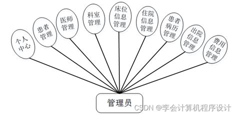 附源码 Java毕业设计医院床位管理系统医院共享床位系统设计与实现 Csdn博客