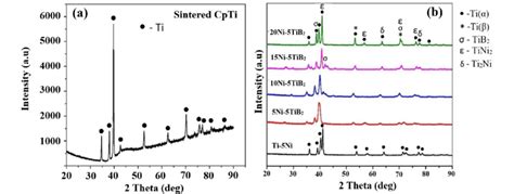 Phase Identification Using X Ray Diffraction Patterns A Ti And B Ti Ni