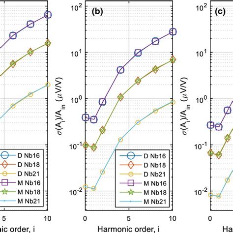 standard deviations considering only quantization of phase deviations