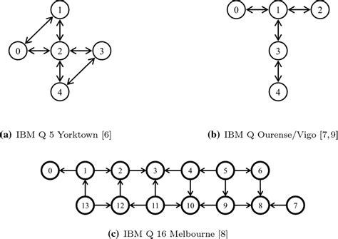 Coupling Architecture Graph Of IBM QX Series Number I In Circle Is Download Scientific Diagram