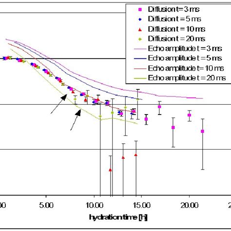 Diffusion Coefficients Determined By Pfg Nmr As A Function Of The Download Scientific Diagram
