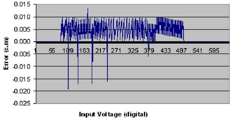 error between the experimental and computational results download
