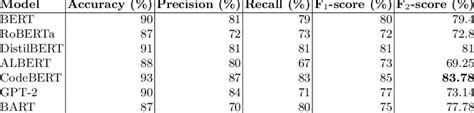 Evaluation Results Of The Utilization Of Different Bert Variants