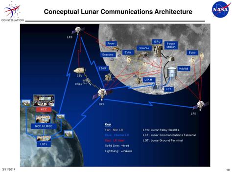 Ppt Constellation Program Command Control Communications And