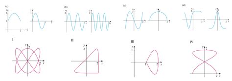 Solved Match The Graphs Of The Parametric Equations X F T