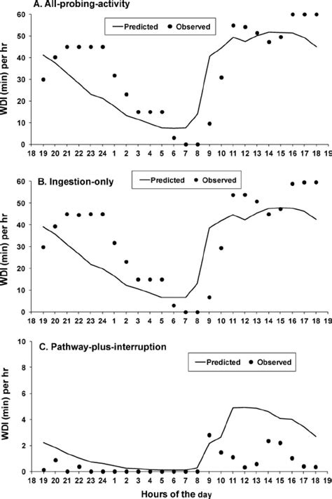 Validation Of Temperature Dependent Models For Waveform Durations Per