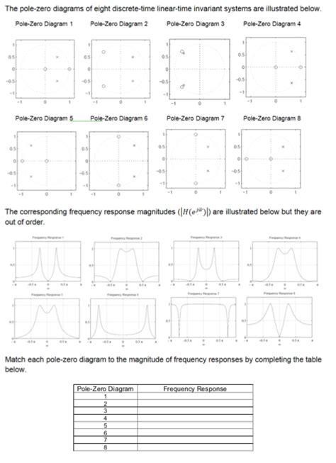 Solved The Pole Zero Diagrams Of Eight Discrete Time