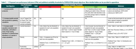 Potential Performance Indicator Suitability Thresholds Klamath Ifrmp