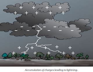 Notes Of Ch 15 Some Natural Phenomena Class 8th Science