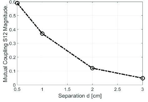 mutual coupling versus separation distance d between the two array