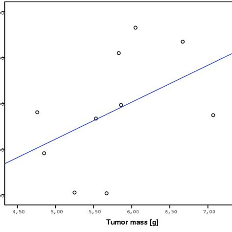 Linear Regression Between Tumor Mass And Vascularization In Case Of B Download Scientific