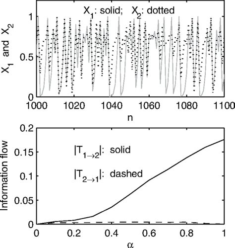nformation flow within the system 13 with gα x αf x The series are Download Scientific