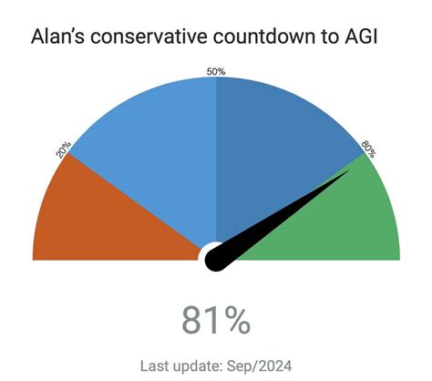 Wouter Denayer On Linkedin The Illusion Of Progess Towards Artificial General Intelligence Agi