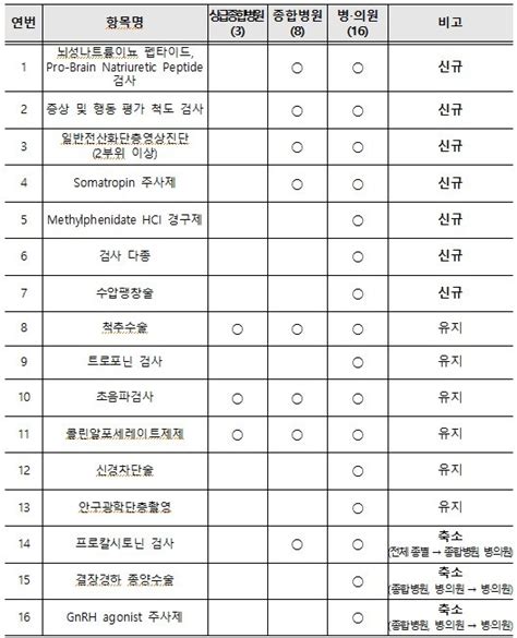 심평원 27일 2025년도 선별집중심사 대상항목 공개