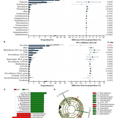 FIGURE EEects Of MOLE On The Rumen Microbial Composition The Diierence