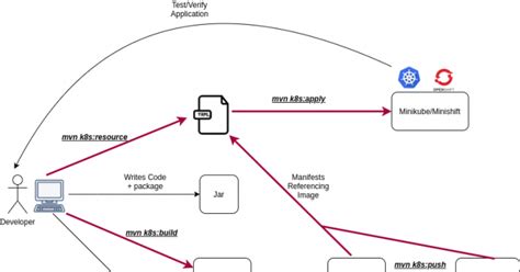 Modern Java Ee Design Patterns Building Scalable Architecture For