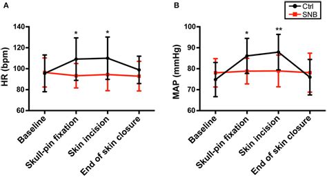 The Intraoperative Hemodynamic Variables Hr And Map In Group Ctrl And